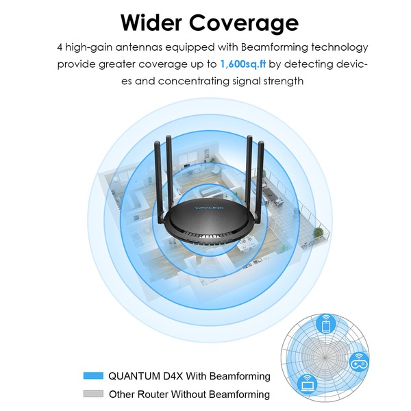 WAVLINK WN531MX3 AX3000 3000Mbps(2.4G+5G) WiFi 6 Router, Dual Band 2 ...