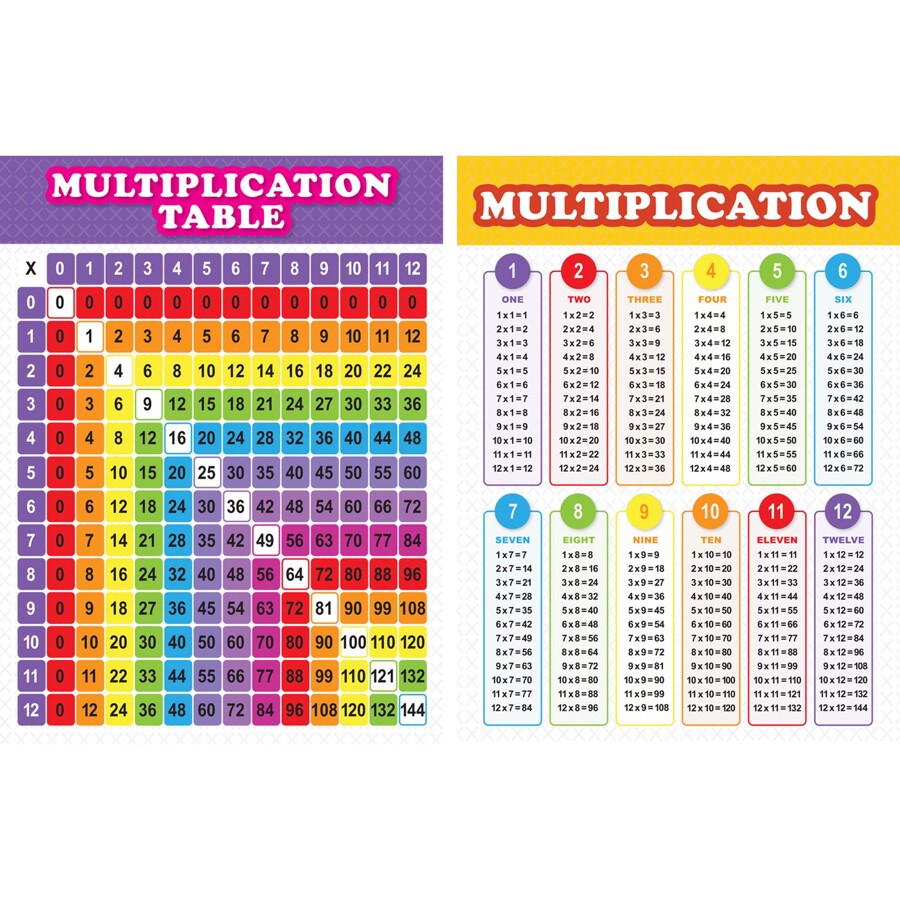 Youngever 24 x 18 inch Multiplication Table Chart Laminated Educational ...