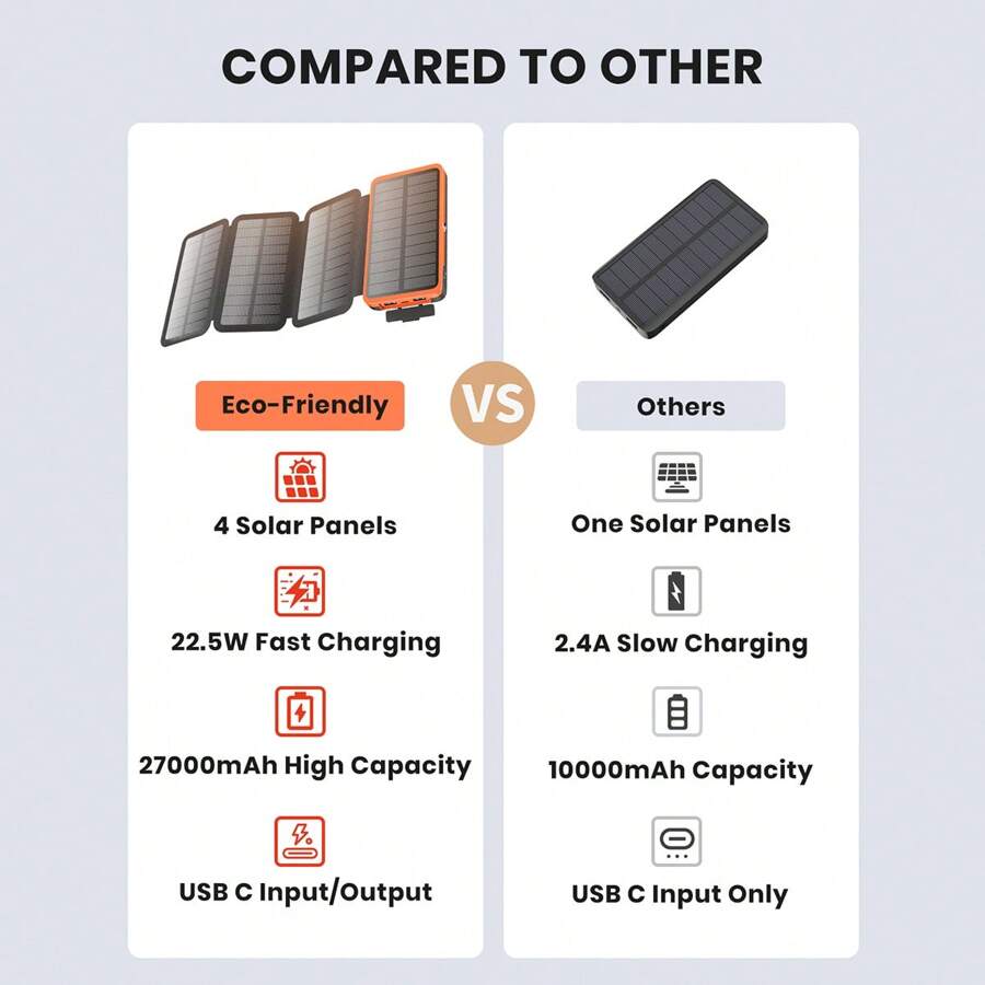 Hiluckey Solar Charger 27000mAh Power Bank 22.5W Fast Charging Portable ...