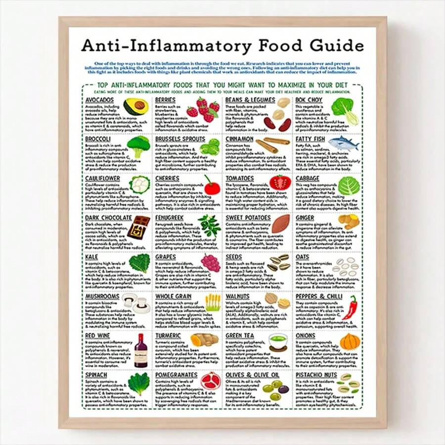 Anti-Inflammatory Diet Poster - Food Guide For Inflammation Reduction ...
