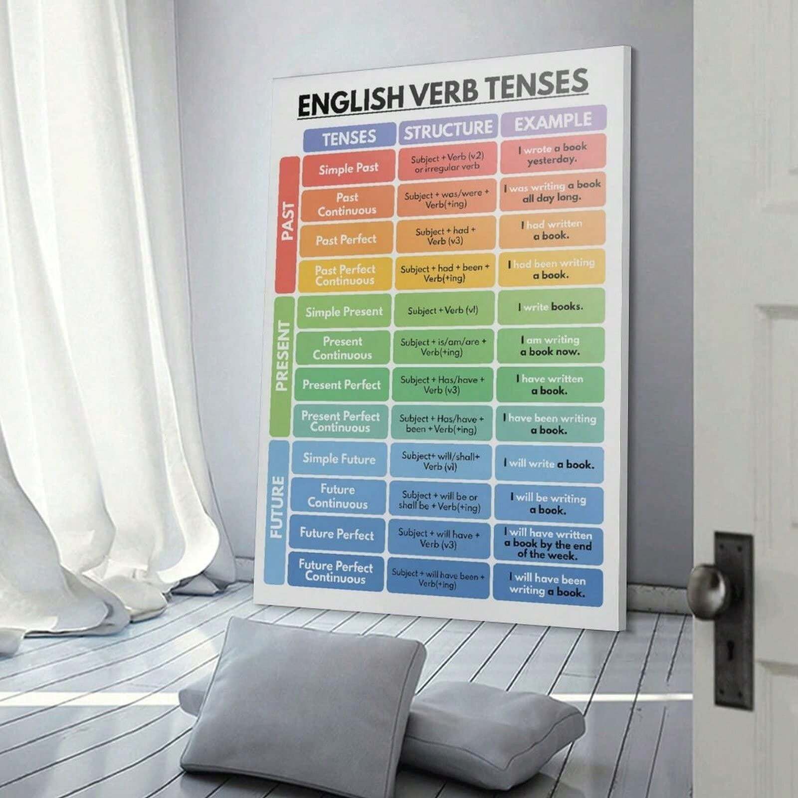 1pc ENGLISH VERB TENSES Poster, English Grammar Chart For Homeschool ...