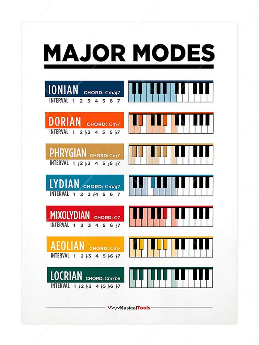 Music Theory Wall Art, Piano Chord Scale Pentagram Canvas Poster, Music ...
