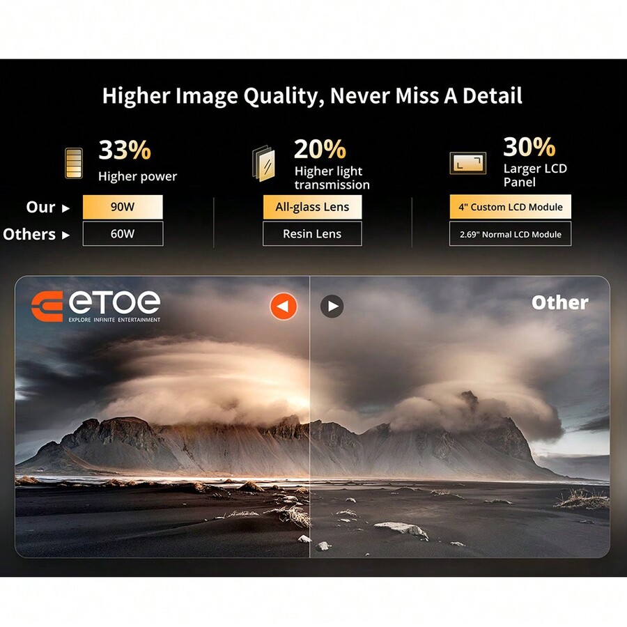 ETOE E3 Pro Projector With Android TV, 600 ANSI, Native 1080P, 4K ...