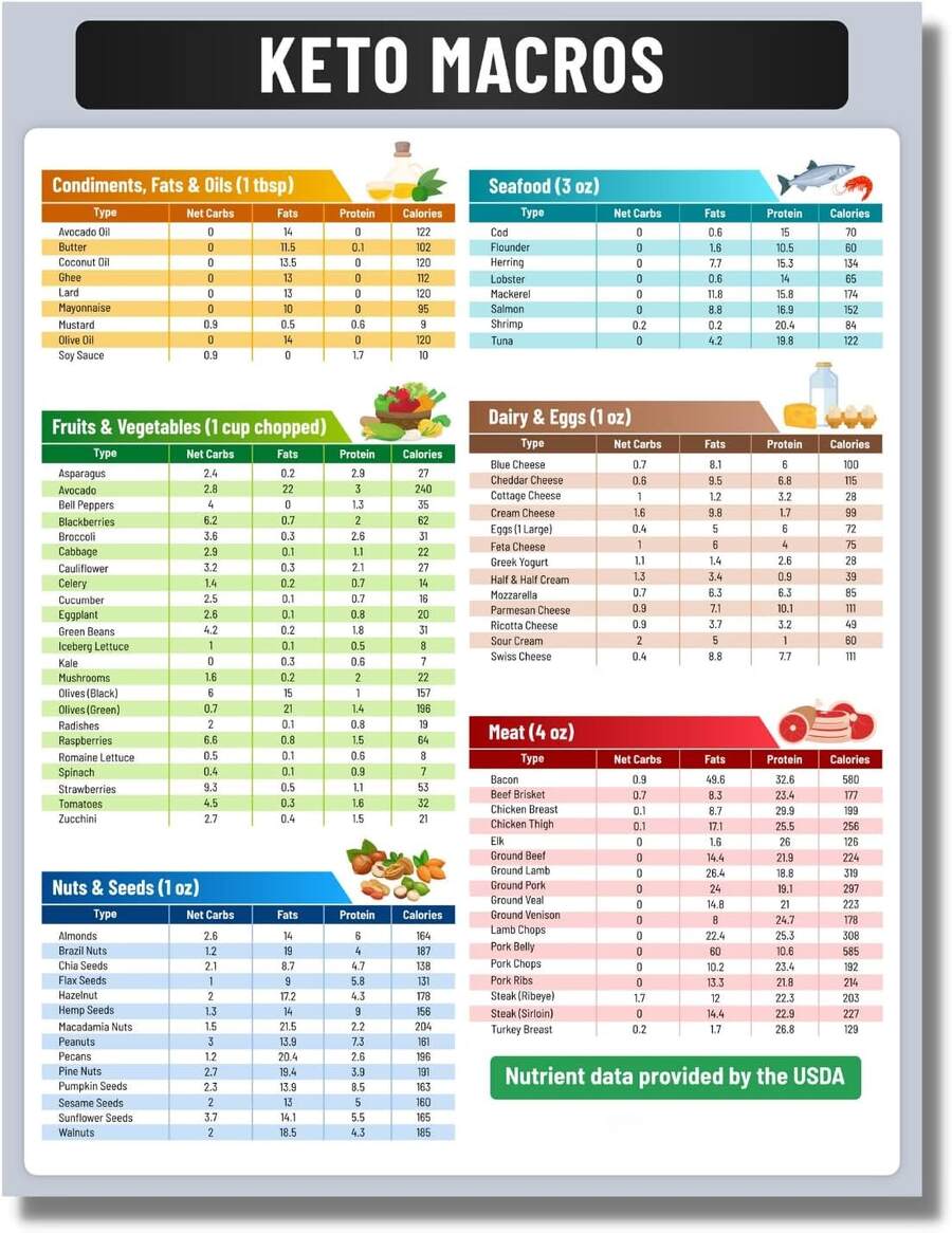 Ketogenic Chart - Keto Nutrition Guide Fridge Cheat Sheets Low Carbs ...